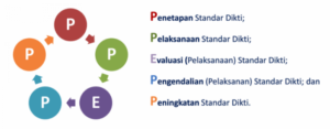 SIKLUS PPEPP – Badan Penjaminan Mutu